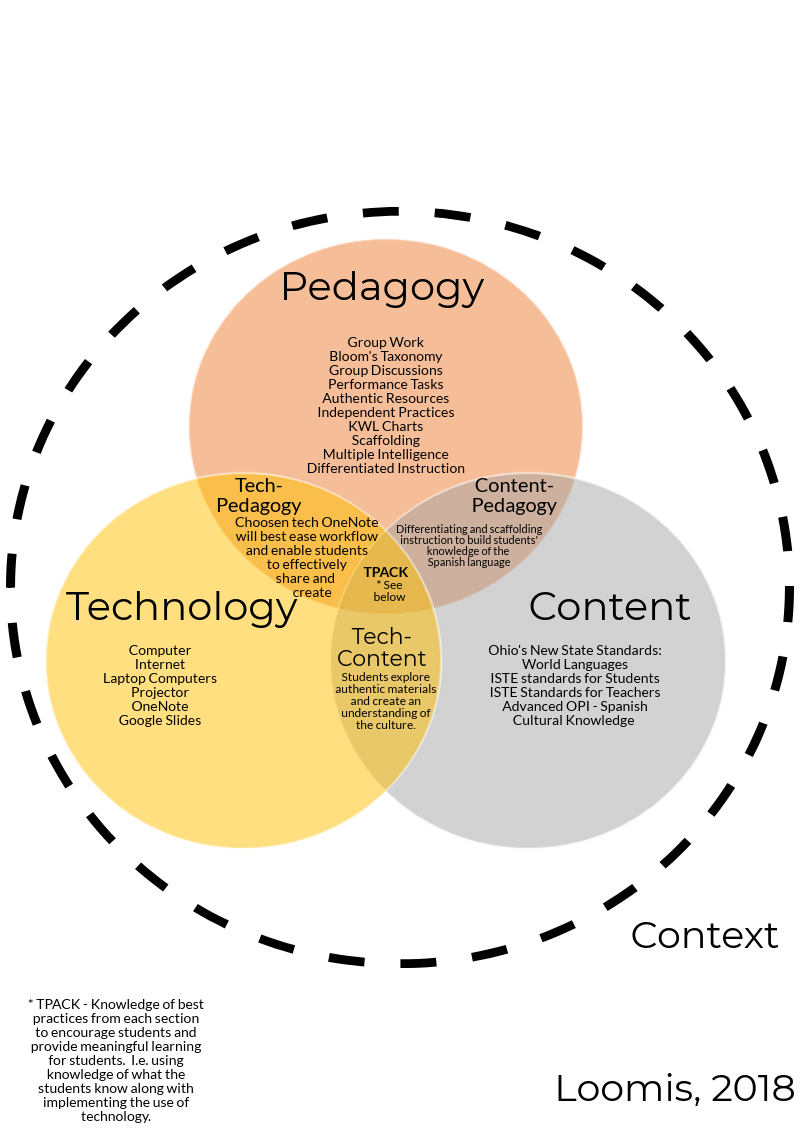 TPACK Framework – Blog Space for Concordia Classes