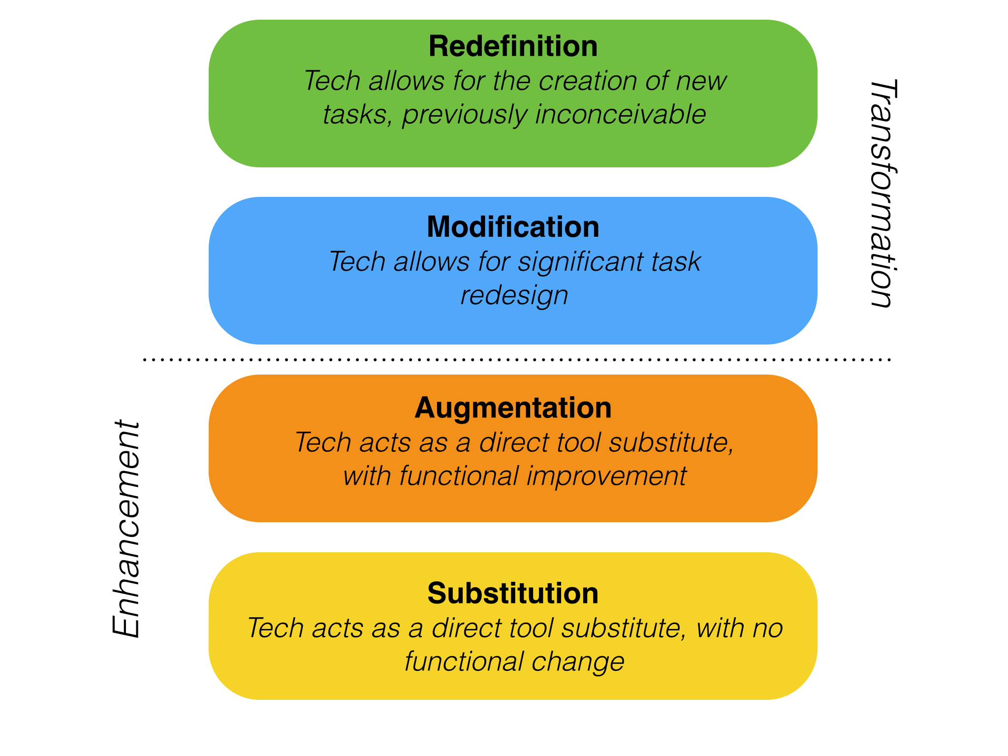 RAT and SAMR Models of Technological Integration – Blog Space for ...